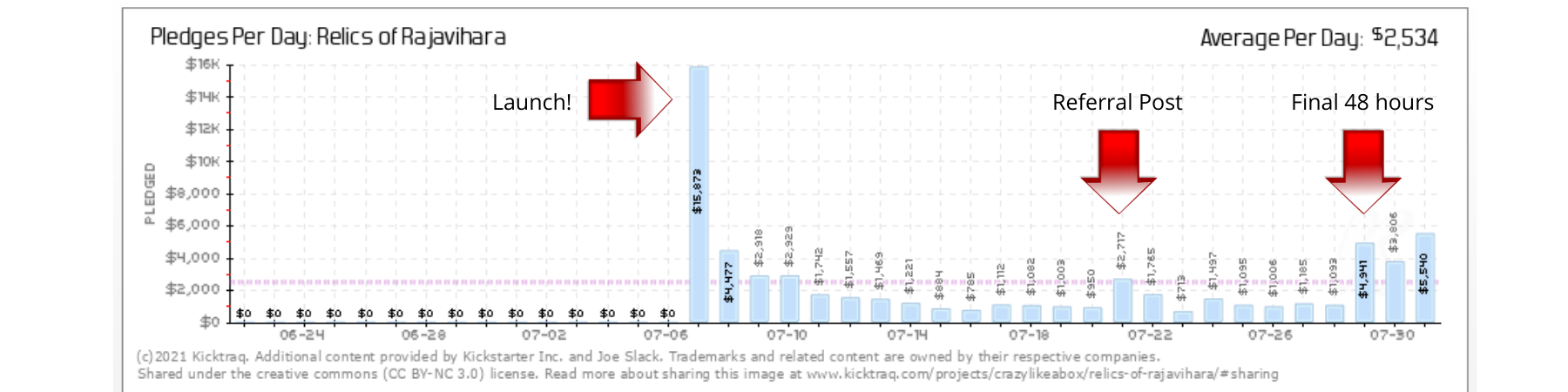 Kickstarter Lessons: How to keep your backers excited and engaged (both ...